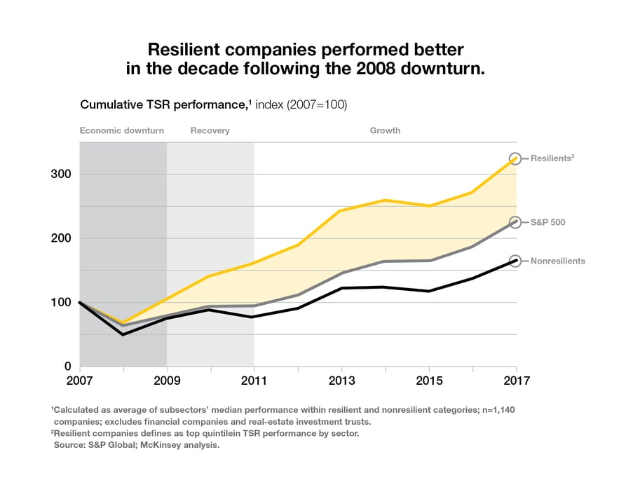 Four ways to win in an economic downturn